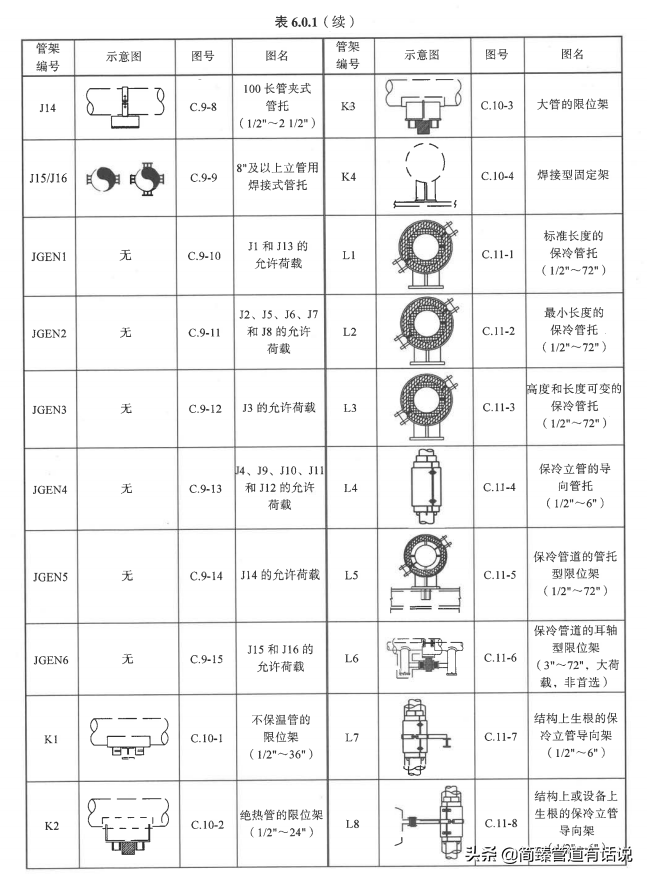 HG/T21629-2021管架标准图索引表(二)找管托支吊架图纸看这就够了 - 标件库